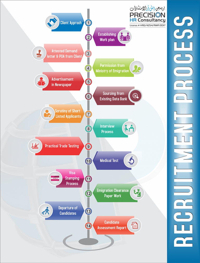 Recruitment Process – Precision HR Consultancy